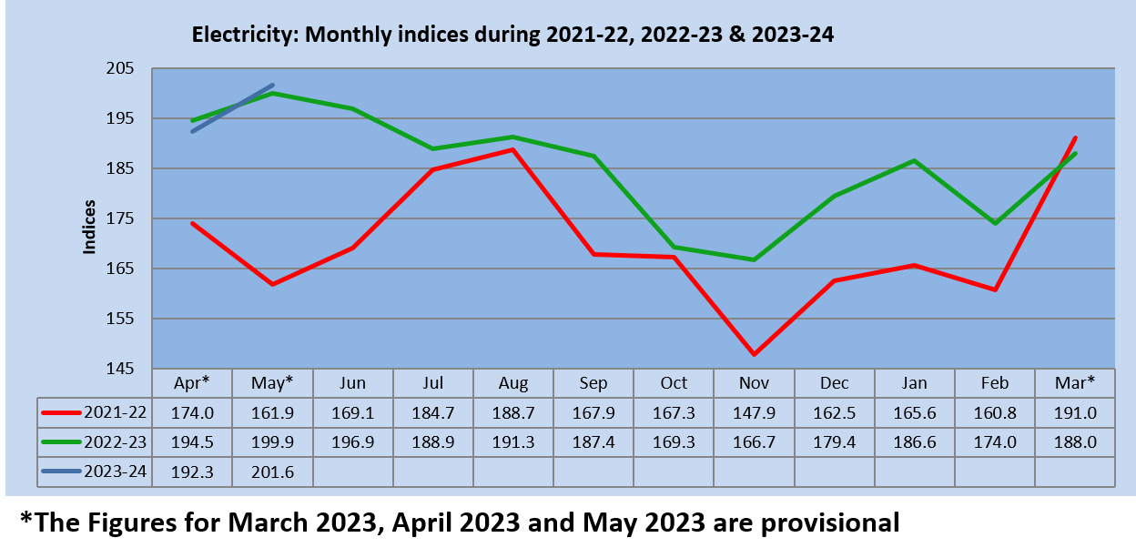 IIP | Ministry of Statistics and Program Implementation | Government Of ...