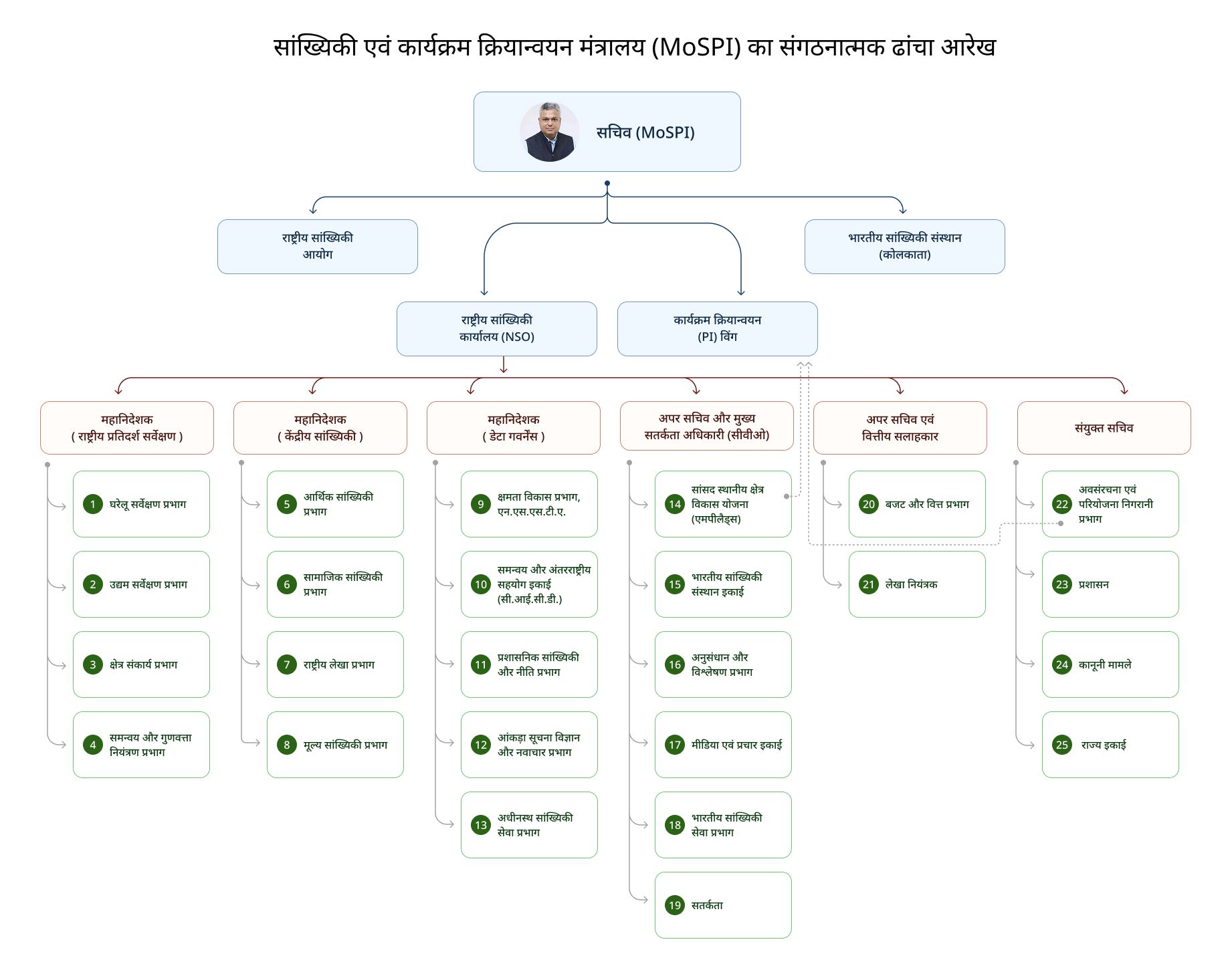 Ministry of Statistics and Program Implementation | Government Of India
