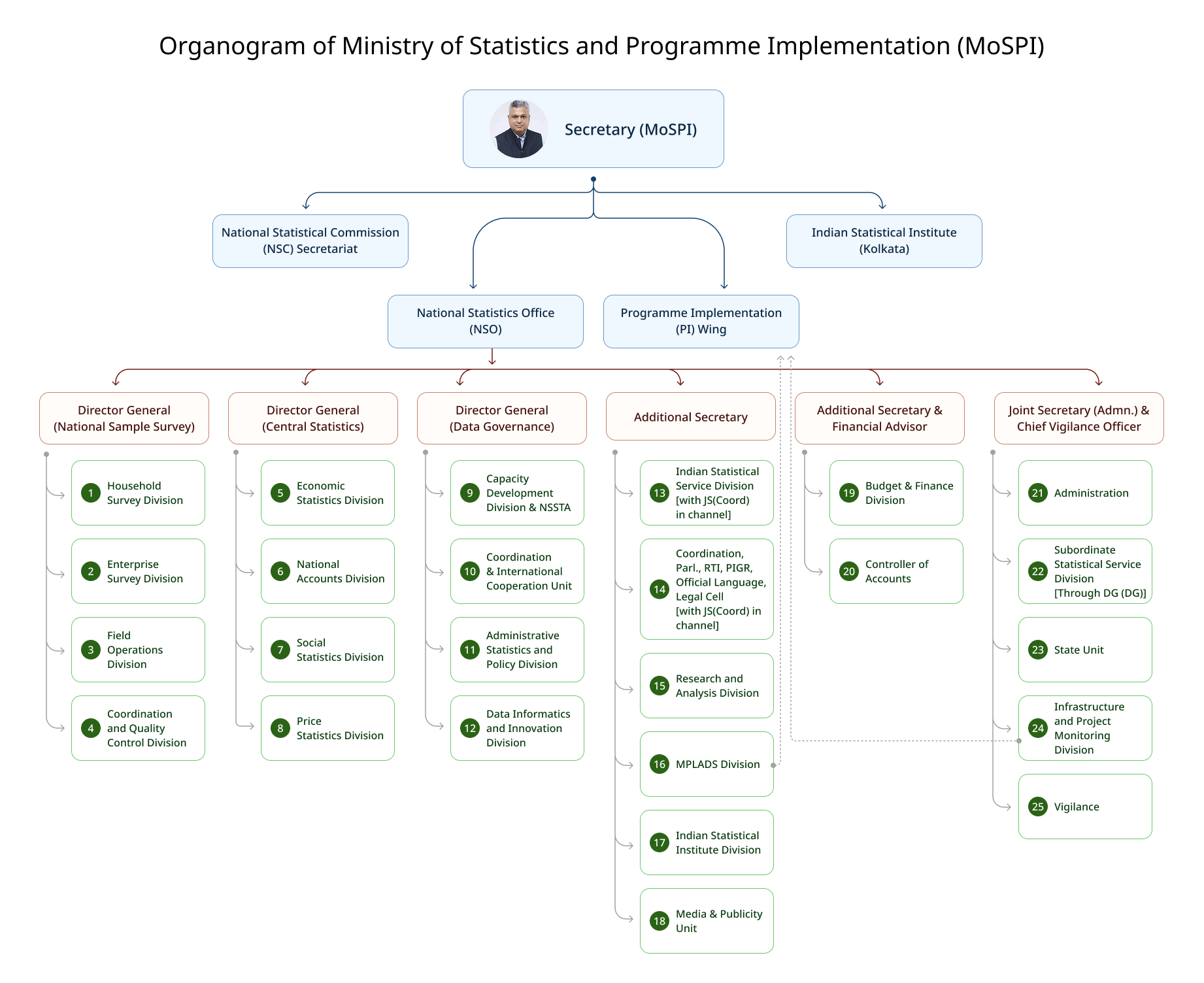 Ministry of Statistics and Program Implementation | Government Of India